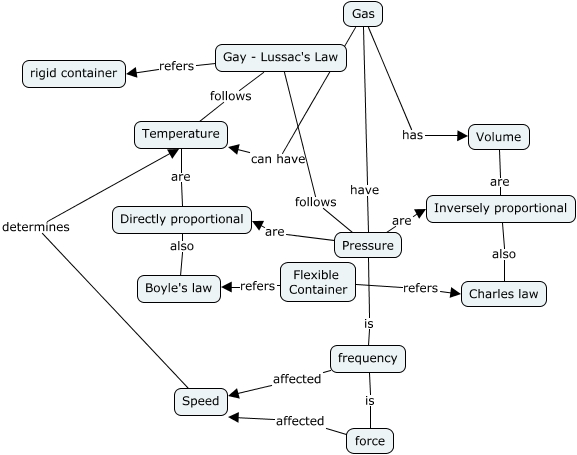 Gas Law Concept Map - How are pressure, volume and temperature described by the gas laws for a ...